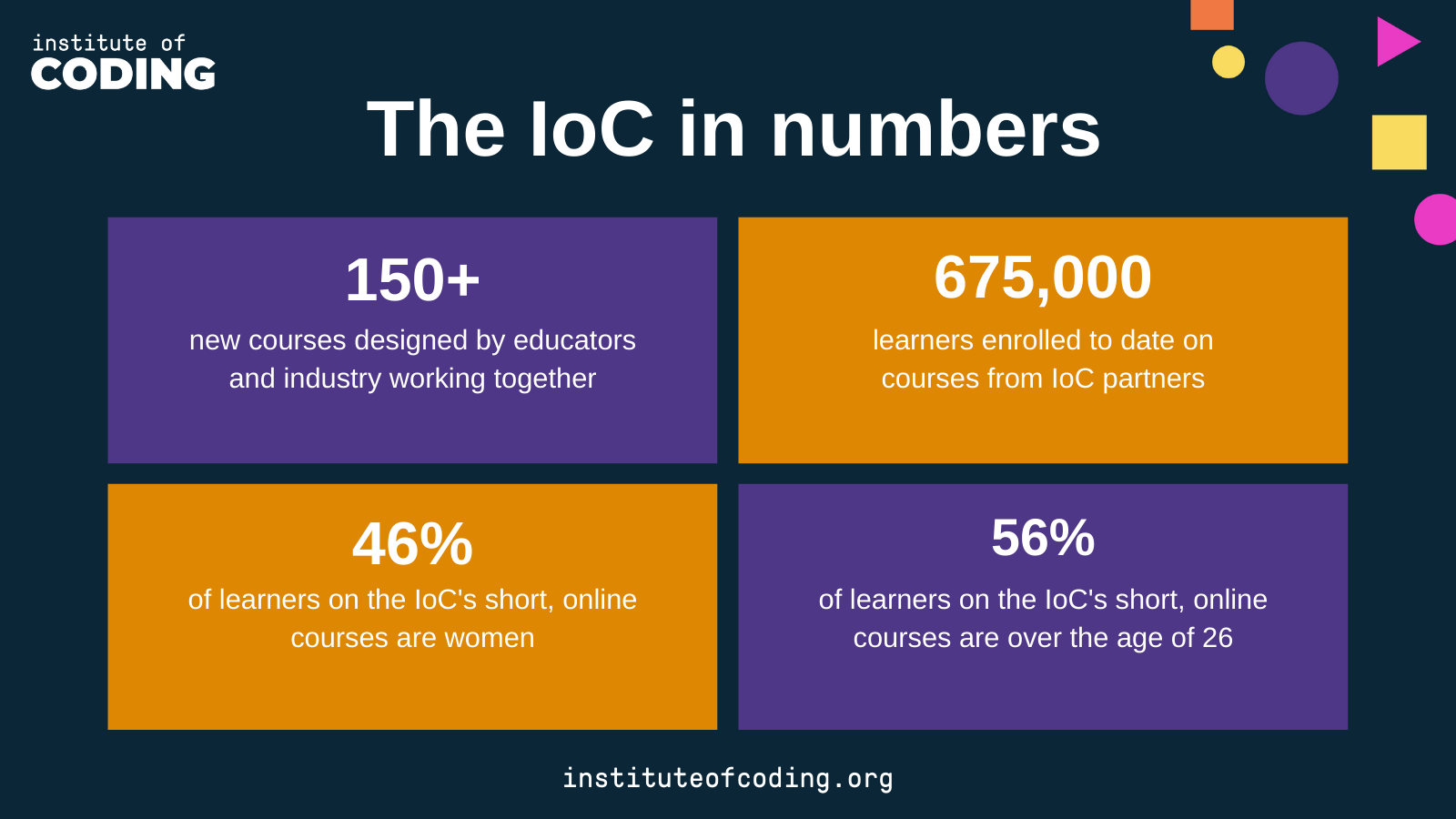 Reflecting on the IoC’s impact in 2020 - Institute of Coding